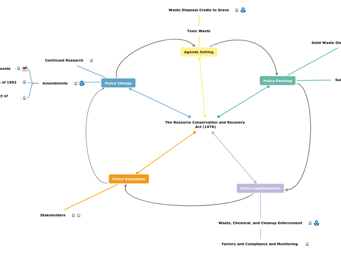 The Resource Conservation and Recovery Act...- Mind Map